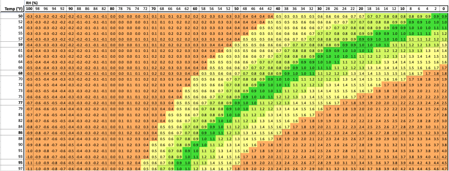 VPD Chart for Weed (Vapor Pressure Deficit)